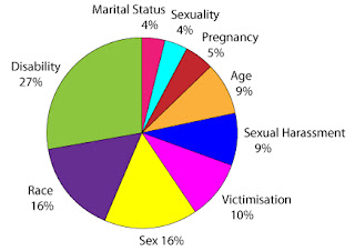 Do you want to know about discrimination? stay here: TYPES OF ...